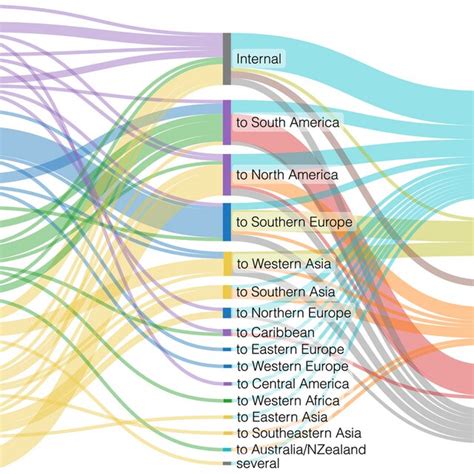Flows And Main Reasons For Migration Between Major World Regions Flows And Main Reasons For Migration Between Major World Regions