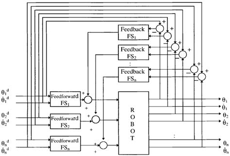 Diagram Of The Proposed Decentralized Adaptive Fuzzy Controller