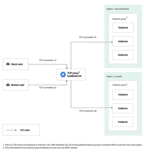 How To Set Up Tcp Load Balancer In Multi Regional Clusters Using Gke Ignite Solutions