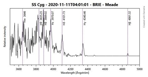 Cg Draconis A Dwarf Nova Light Curve And Mini Review Scientific Amateur Astronomy Cloudy