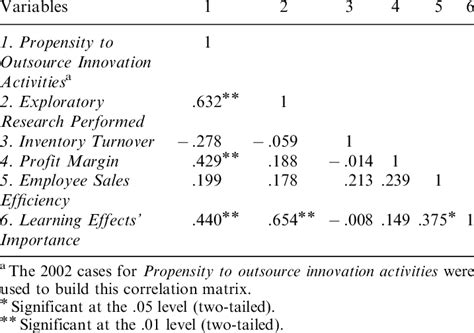 Correlation Matrix Built On Pearson Correlation Download Table