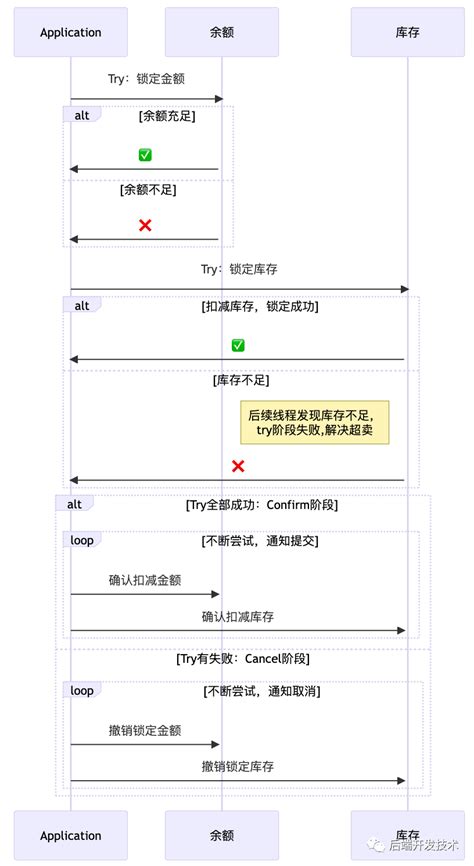 这可能是你读过最透彻的tcc方案讲解｜分布式事务系列（三）点赞 Tcc Csdn博客