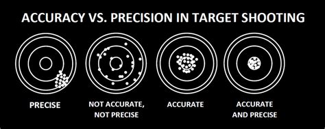 Accuracy Precision Murphy Dickey