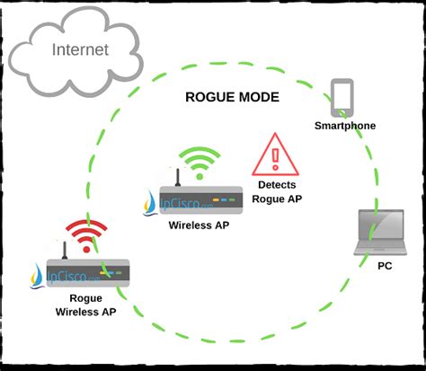 What Is Wifi Access Point Mode Posetke