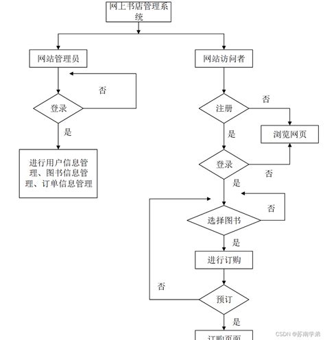 独有源码 Java Jsp网上书店管理系统251ig从不会做毕业设计到成功完成的过程与方法 Csdn博客