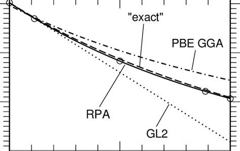 Adiabatic Connection For H2 At Bond Length R 14 Bohr Within The Rpa Download Scientific