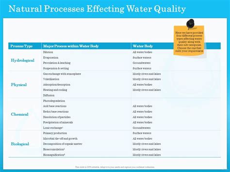 Monitoring And Evaluating Water Quality Natural Processes Effecting Water Quality Ppt