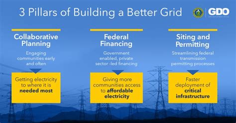 Doe Grid Deployment Office On Linkedin Buildingabettergrid
