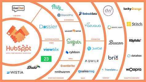 A New Program Creating Symbiotic Relationships Between Hubspot Agencies