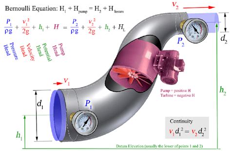 Bernoulli S Equation Electrical Blog