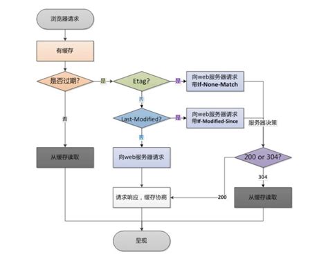 cache 之 Broswer cache Hi There