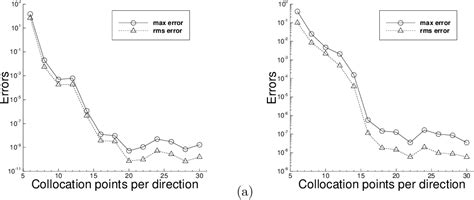 figure 1 from numerical approximation of partial differential equations by a variable projection