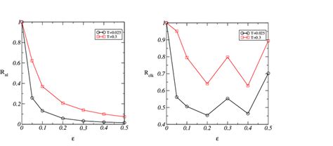 Figure A left R nl and right R clk vs for L γ Download Scientific