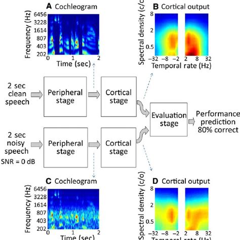 Pdf Auditory Models Of Suprathreshold Distortion And Speech Intelligibility In Persons With