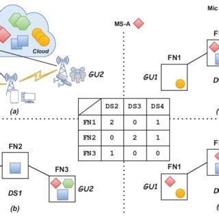 An Illustration Of The Microservice Deployment Scheme In Cloud Fog