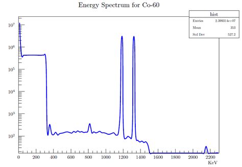 co 60 source in geant4 getting started geant4 forum