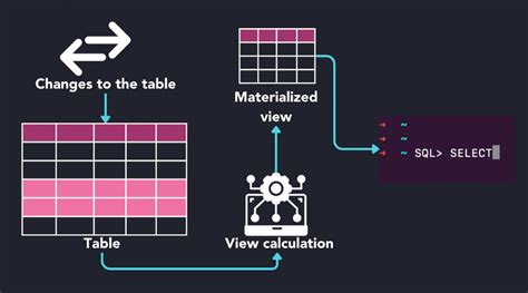 Materialized View Log Erstellen Qizr