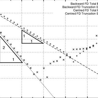 Truncation And Rounding Errors In The Finite Difference Approximation