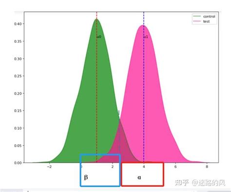 Ab 测试 假设检验（第一二类错误and检验统计量选择） 知乎