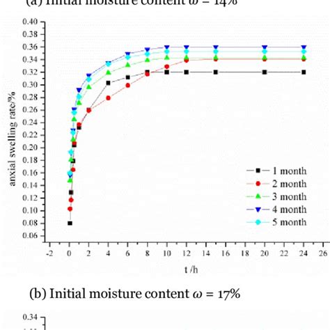 Swelling Rate Time Curves Of Black Shale In Different Solution