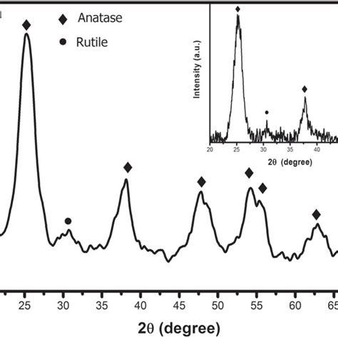X Ray Diffraction A Tio2 Nanostructure And B Bioreceptor Tio2 Naf