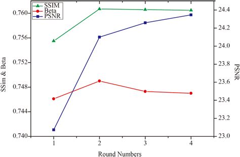 Variation Trend Of Ssim Beta And Psnr In Different Rounds Download