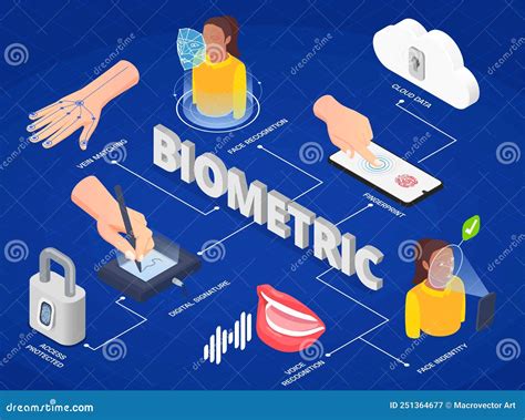 Biometric Authentication Infographics Cartoon Vector 251364677