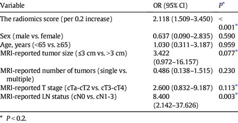 Logistic Regression Analysis Of The Radiomics Score And Clinical Download Scientific Diagram