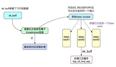 从Linux源码看Socket TCP 的accept 无毁的湖光 Al 博客园