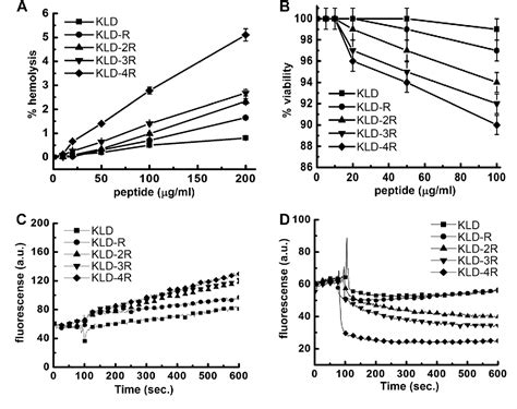 figure 1 from variants of self assembling peptide kld 12 that show