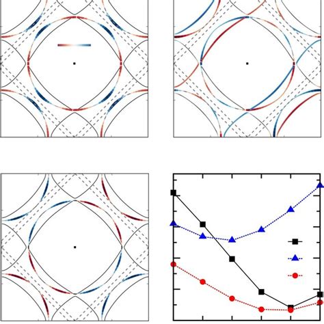 Superconducting Gap Functions With Three Largest Eigenvalues From The Download Scientific
