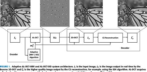 Figure 1 From Adaptive Block Compressive Sensing Toward A Real Time