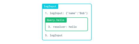 Graphql Middleware Is Open Source Library To Simplify Your Resolvers