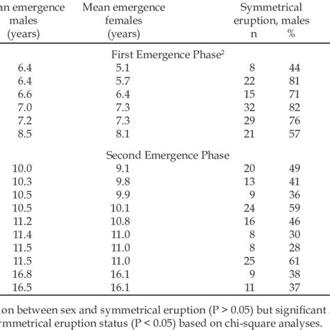 Symmetrical Eruption By Sex And Emergence Phase 1 Download Table