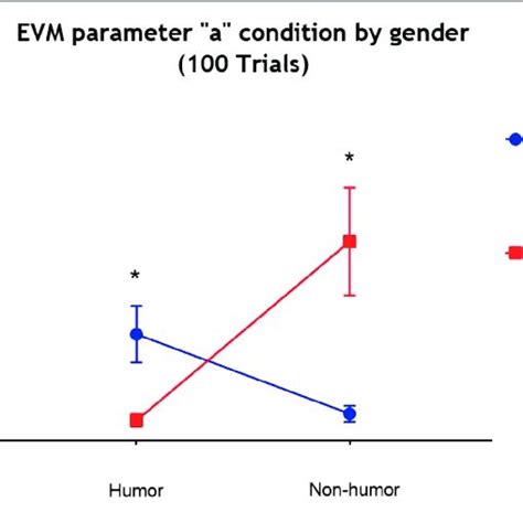Results For The Evm Analysis On Parameter A Updating Rate Score Download Scientific