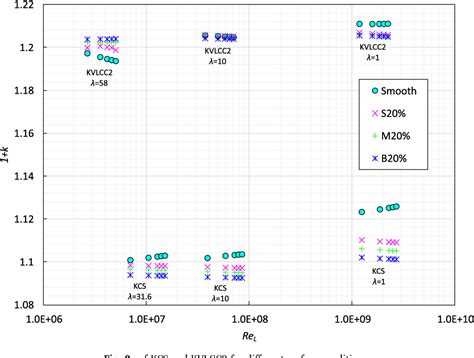 Figure 1 From Fouling Effect On The Resistance Of Different Ship Types Semantic Scholar