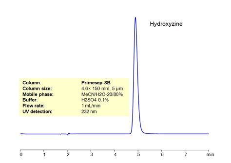 Hplc Method For Determination Of Hydroxyzine In Tablets On Primesep Sb Column Sielc Technologies