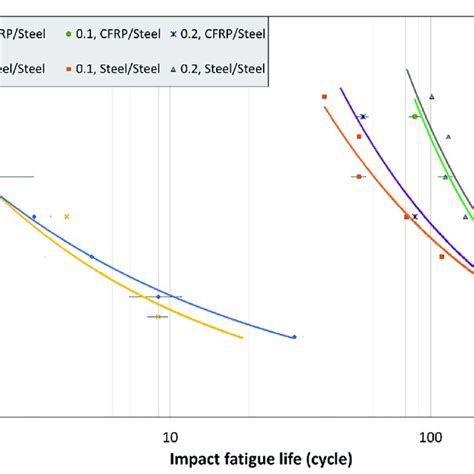 Total Energy Absorption Of Single And Bi Adhesive Cfrp Steel Joints Download Scientific Diagram