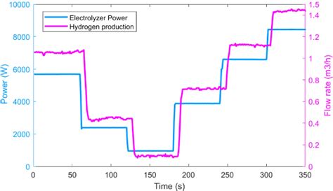 Figure 1 From Modeling And Control For Alkaline Water Electrolyzers Operating In Wide Range