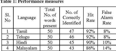 Table 1 From Robust Automatic Continuous Speech Segmentation For Indian