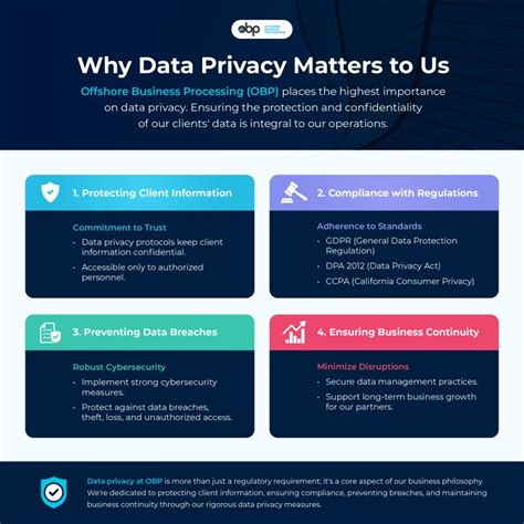 Offshore Business Processing On Linkedin Dataprotection Cybersecurity Obp Dataprivacy