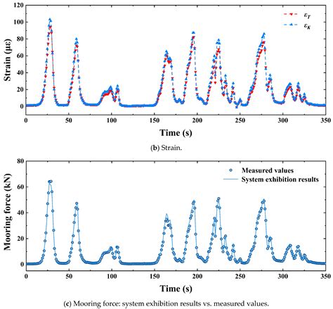 Jmse Free Full Text An Intelligent Monitoring System For The Force Characteristics Of