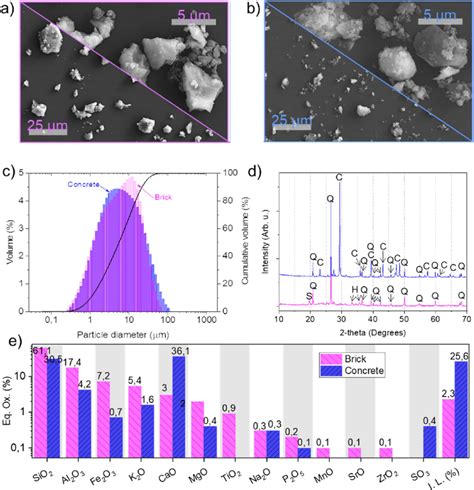 A Brick And B Concrete Fe Sem Particle Micrographs After The Download Scientific Diagram