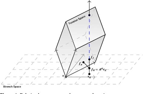 Figure 2 From Real Time Tension Distribution Design For Cable Driven Parallel Robot Semantic