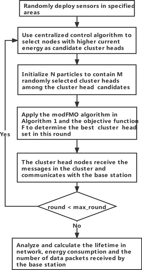 The Flowchart Of Modfmo With Centralized Control Algorithm To Identify