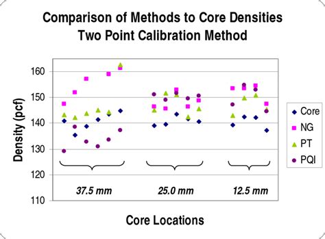 Comparison Of Methods Using Two Point Calibration Method Download