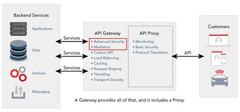 API Mediation Layer Why API Mediation Is Key Akana By Perforce