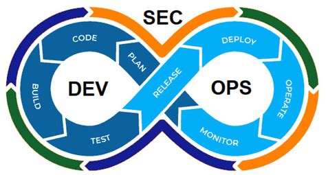 DevOps Security What Is DevSecOps GeeksForLess