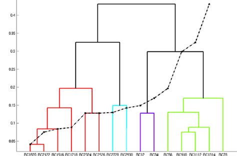 Dendrogram Of The Rc 1 2 To Rc 29 30 Spatial Regression Patterns The