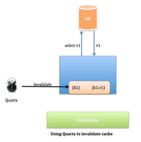 How To Keep The Database In Sync With Your Cache Java Scale And Performance